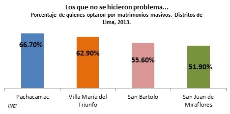 Post: #SanValentín: Así están las cifras del matrimonio en el Perú