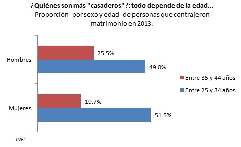 Post: #SanValentín: Así están las cifras del matrimonio en el Perú